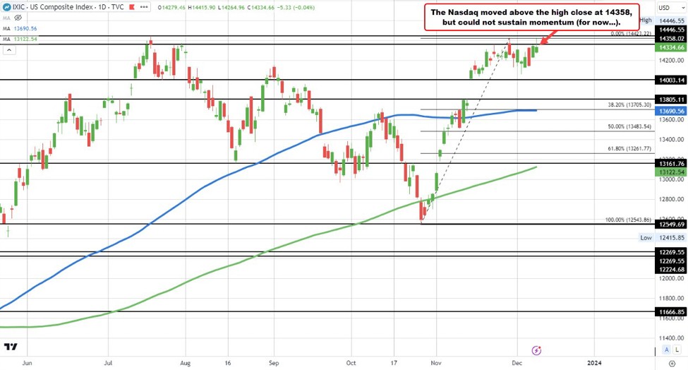 Not so fast. S&P and Dow indices turn back in the red for the day/week ...