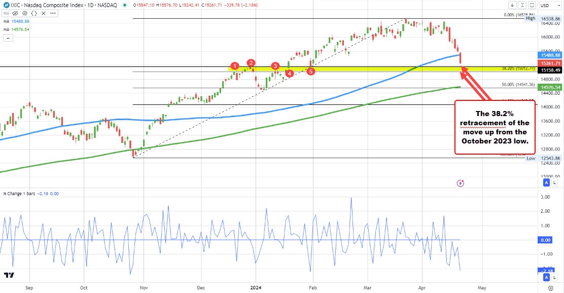 ...And the beat (or beating) goes on for the NASDAQ index | investingLive