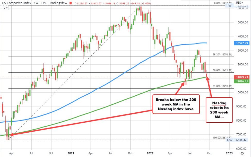 NASDAQ index tests a key, key, key support target. What is it ...