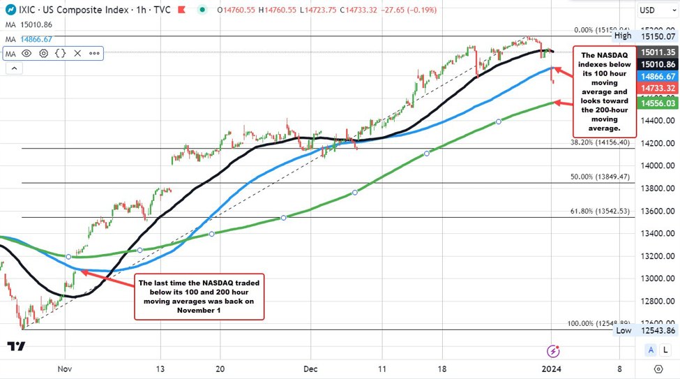 Nasdaq index plummets, Magnificent 7 suffers. Tesla bucks the down ...