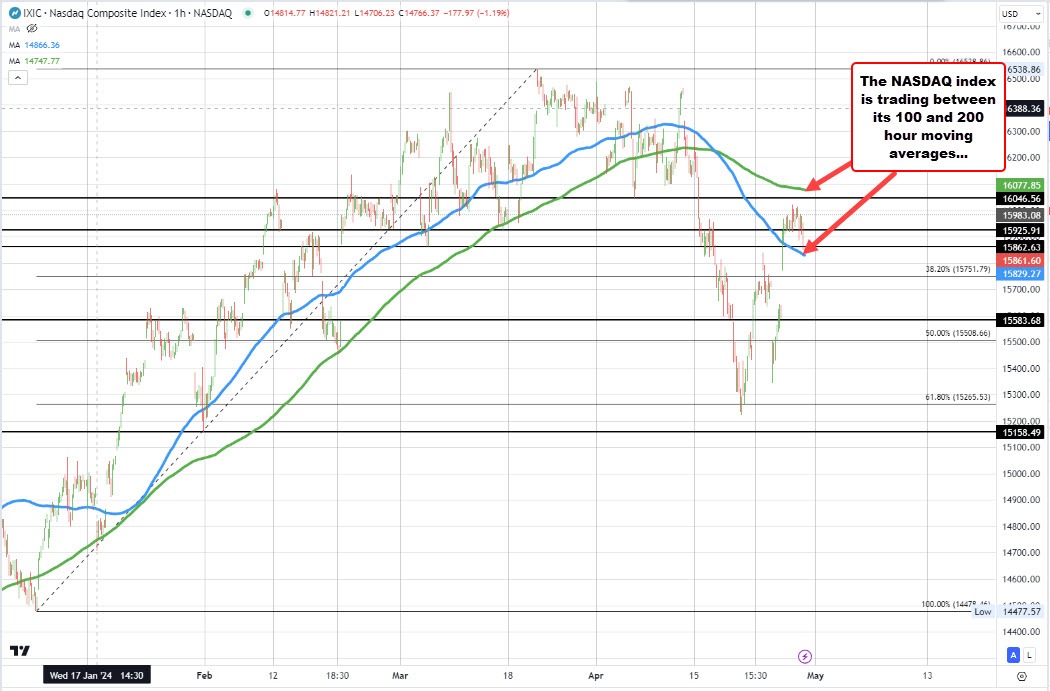 US stocks move to new lows led by the Nasdaq index | investingLive