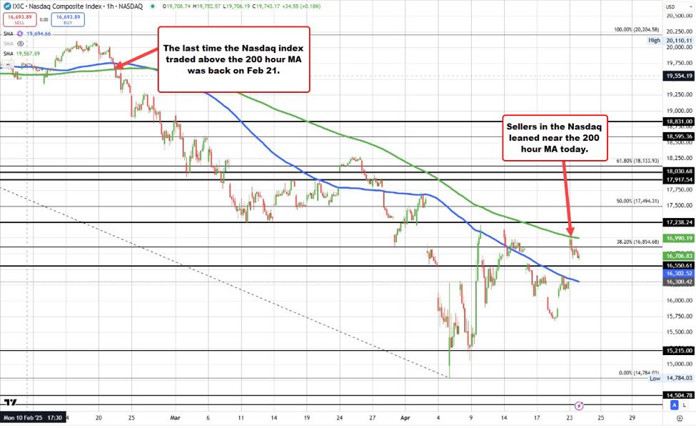 The big moves in the stocks continue. NASDAQ is the biggest gainer ...