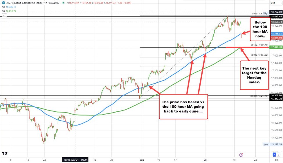 NASDAQ index continues its run to the downside | investingLive