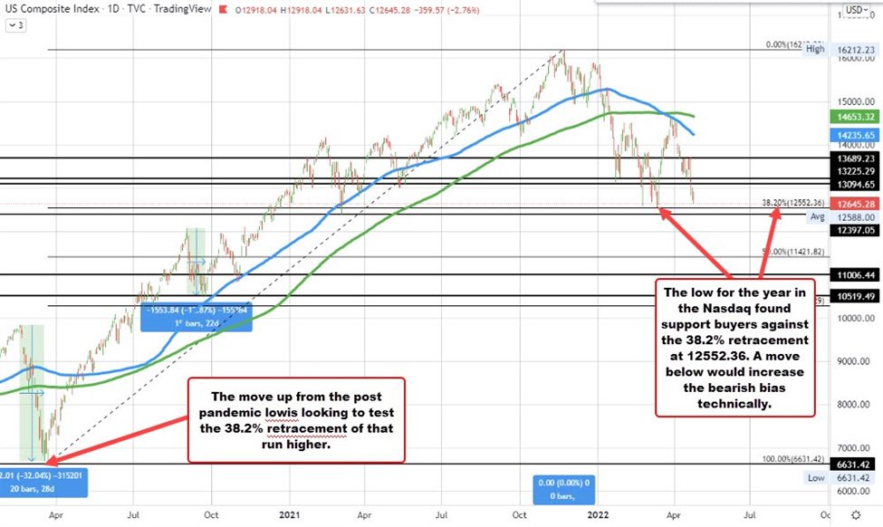 NASDAQ looks toward 2022 lows and key retracement level | investingLive