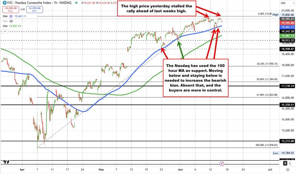 Nasdaq opens lower after yesterday's sharp gains. NASDAQ leading the ...