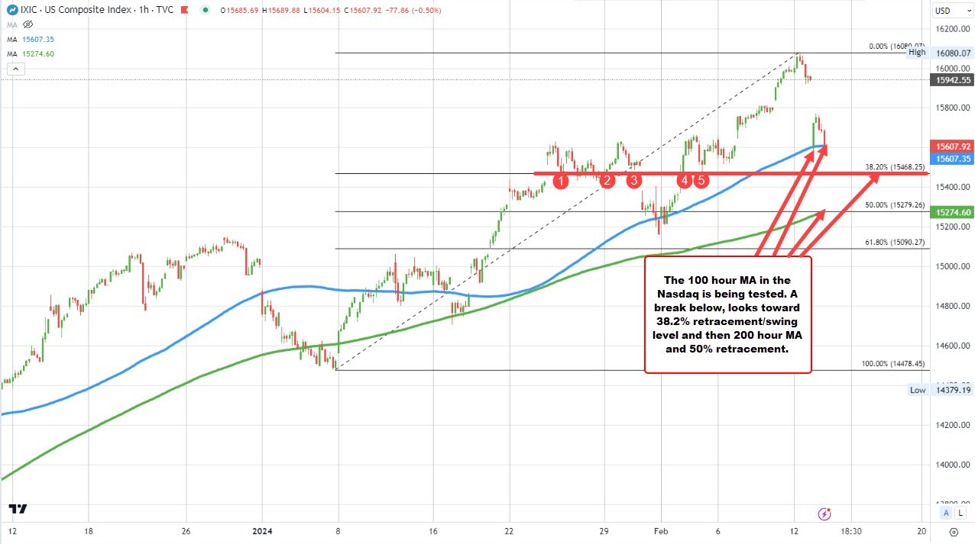Nasdaq tests 100 hour MA target. A move below would increase bearish ...
