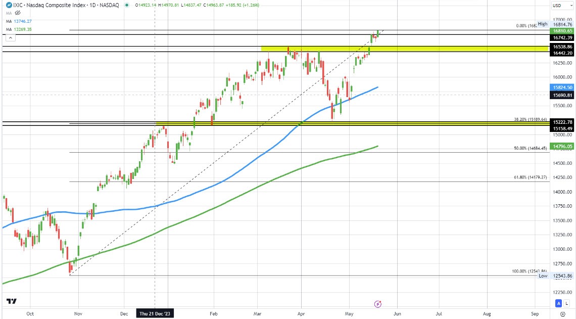 New highs for the Nasdaq index. Nvidia tests its all-time close ...