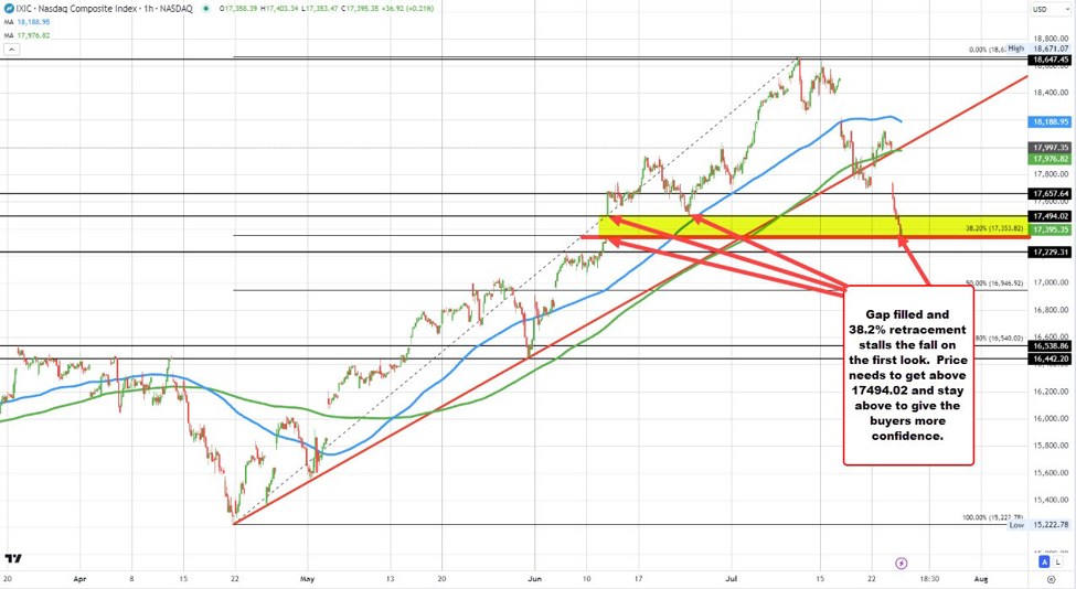 Nasdaq fills the gap (well almost) and bounces off 38.2% retracement on ...