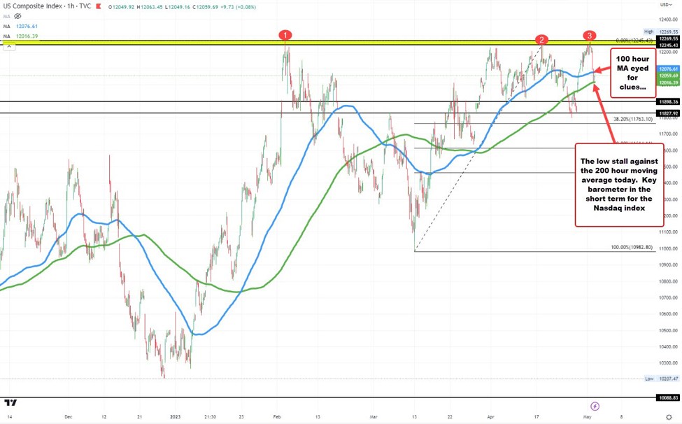 NASDAQ rebounds off key technical level, market awaits next move ...