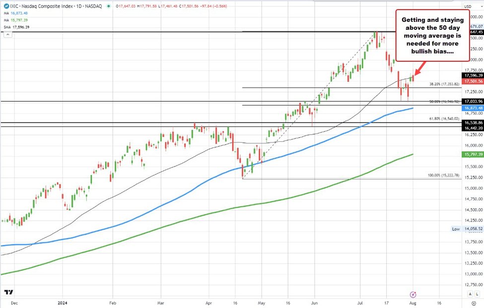Too much of a bad thing. Stocks turn negative. | investingLive