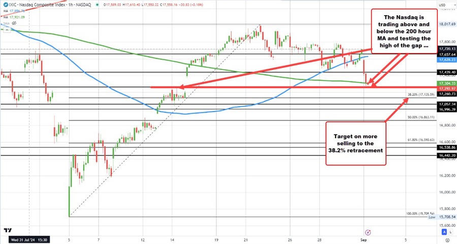 Nasdaq trades above and below the 200 hour MA and tests a gap area from ...