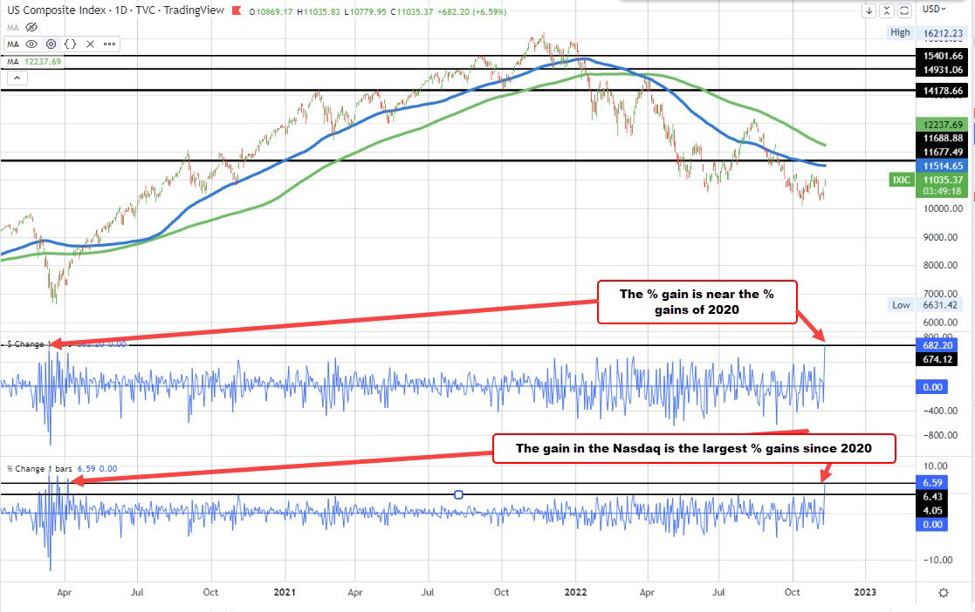The Nasdaq has the best day going back to 2020 | investingLive