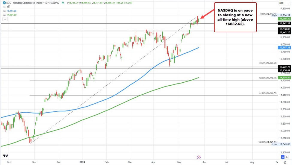NASDAQ extending gains. Above the all-time high closing level ...