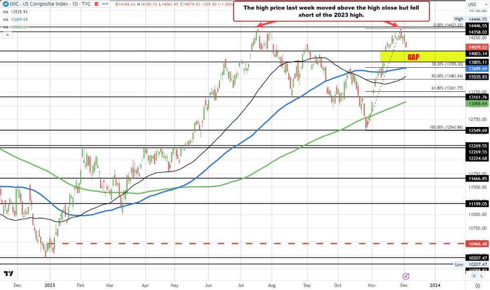 Tech Giants take a tumble as NASDAQ stocks plummet | investingLive