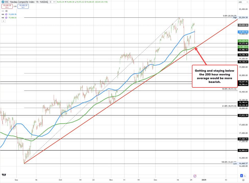 US stocks extend fall. Nasdaq down over 2%. Dow down -1% | investingLive