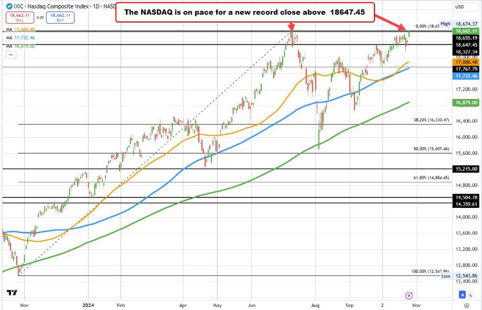 NASDAQ index soaring and on pace for a new record close | investingLive