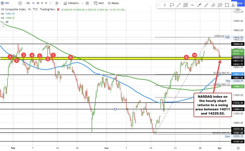 US stocks turn negative | investingLive