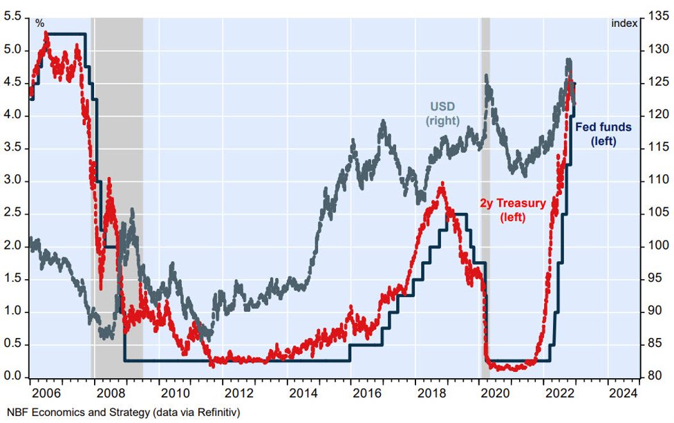 Two-year Treasury yield falling below Fed funds argues for a weaker US ...
