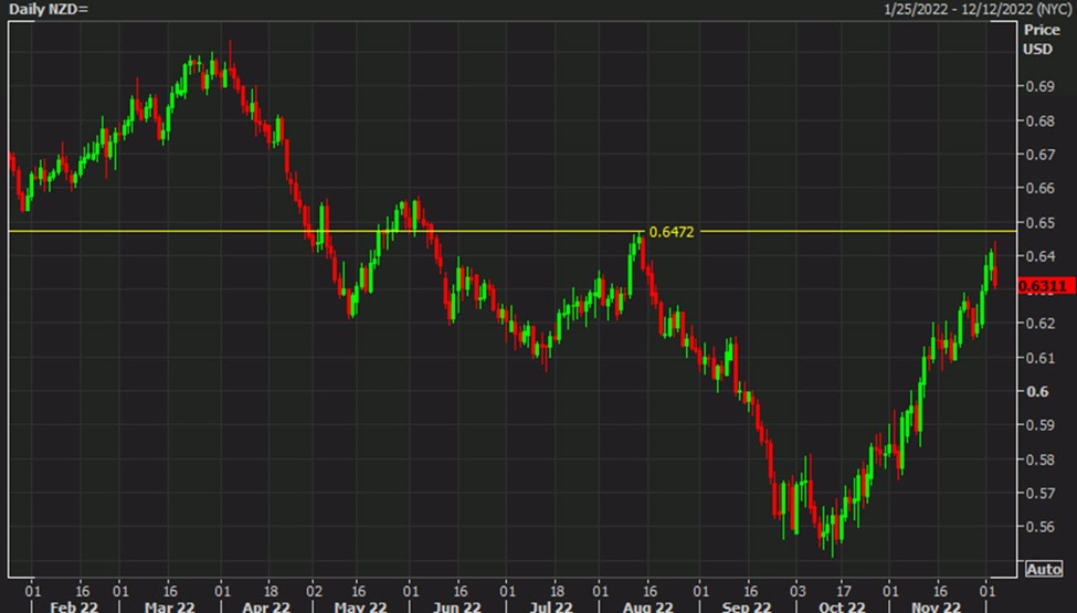 NZD/USD traces out an outside day in a spot to watch for a US dollar ...