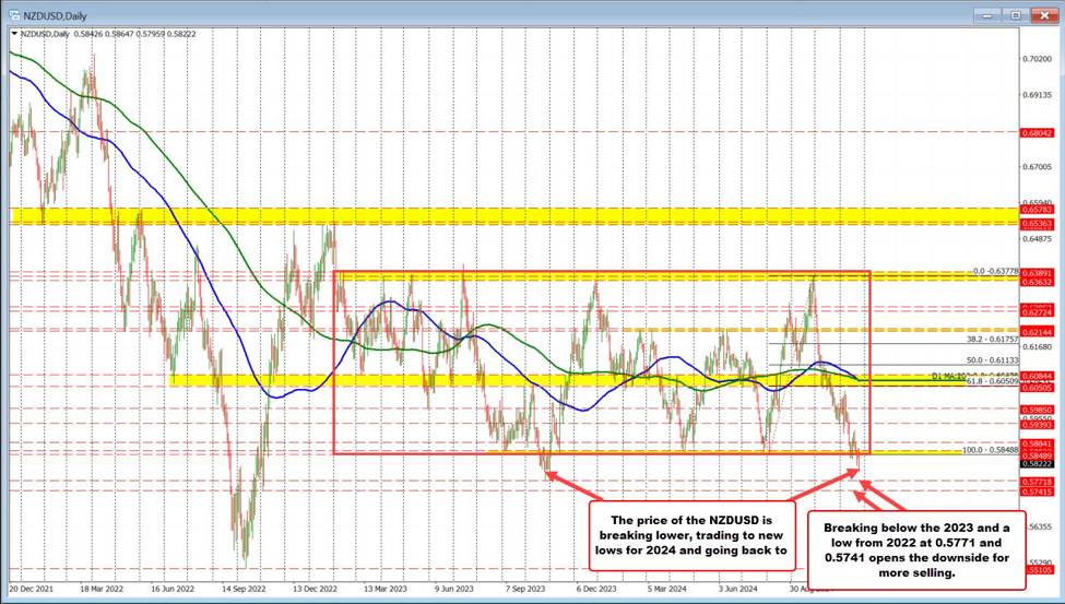 RBNZ rate decision in the new day and the NZDUSD is breaking to a new ...
