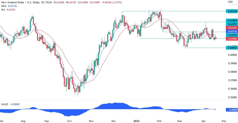 NZDUSD Technical Analysis | investingLive