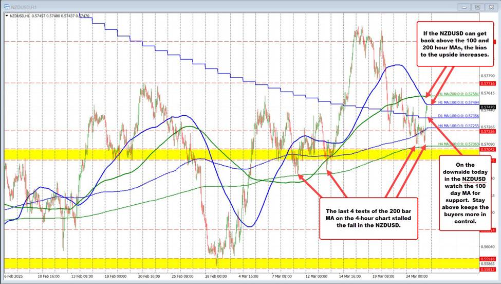 NZDUSD holds key 4-Hour 200-bar MA for fourth time – Focus shifts to ...