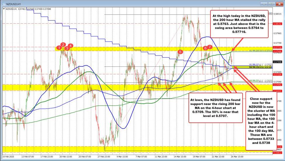 NZDUSD tests MA support cluster after bounce higher stalls at 200-hour ...