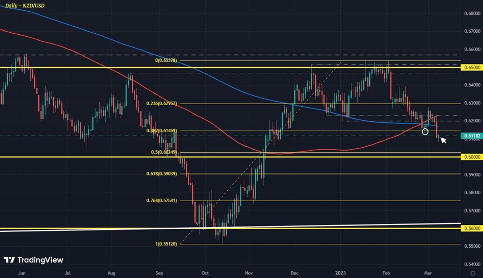 NZD/USD downside case in focus after yesterday's plunge lower ...