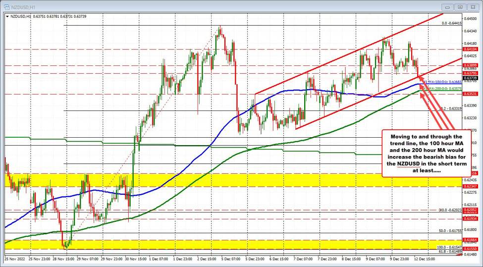 US dollar moves higher into the London fixing | investingLive