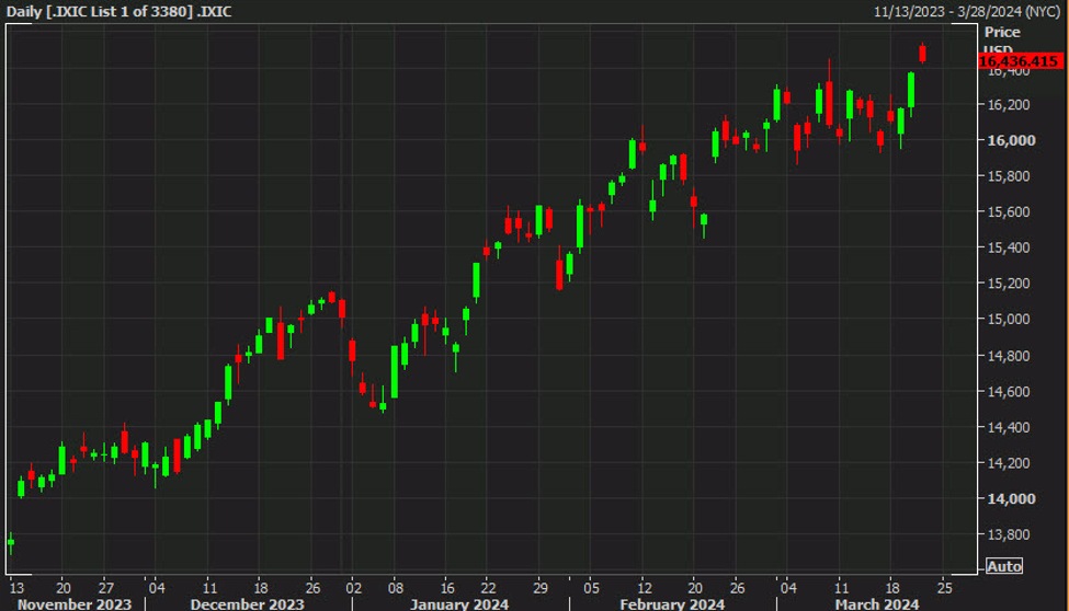 Nasdaq fades as Apple shares sink | investingLive