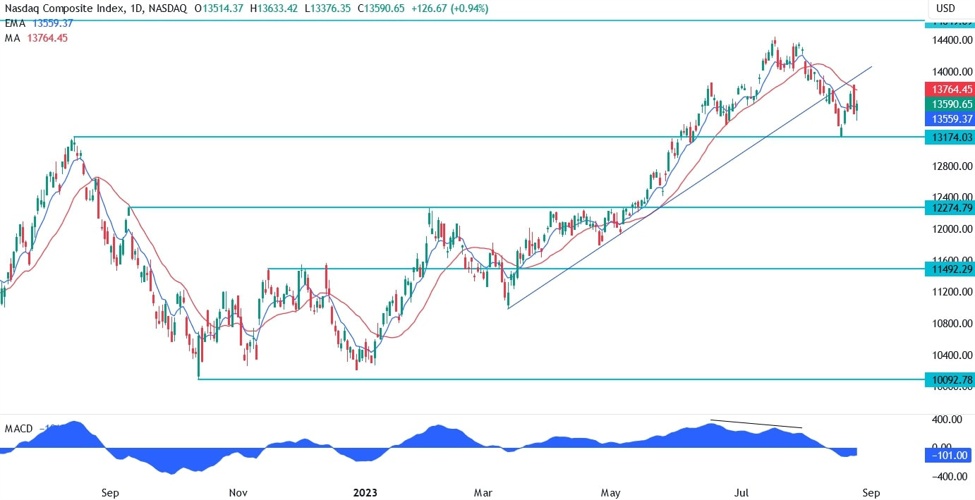 Nasdaq Composite Technical Analysis - Watch these key levels ...