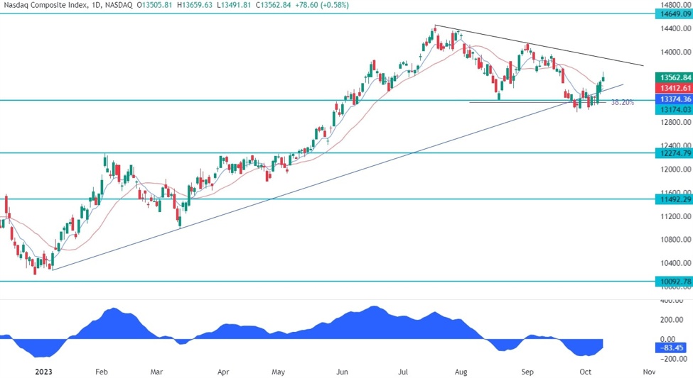 Nasdaq Composite Technical Analysis - Key levels in play | investingLive