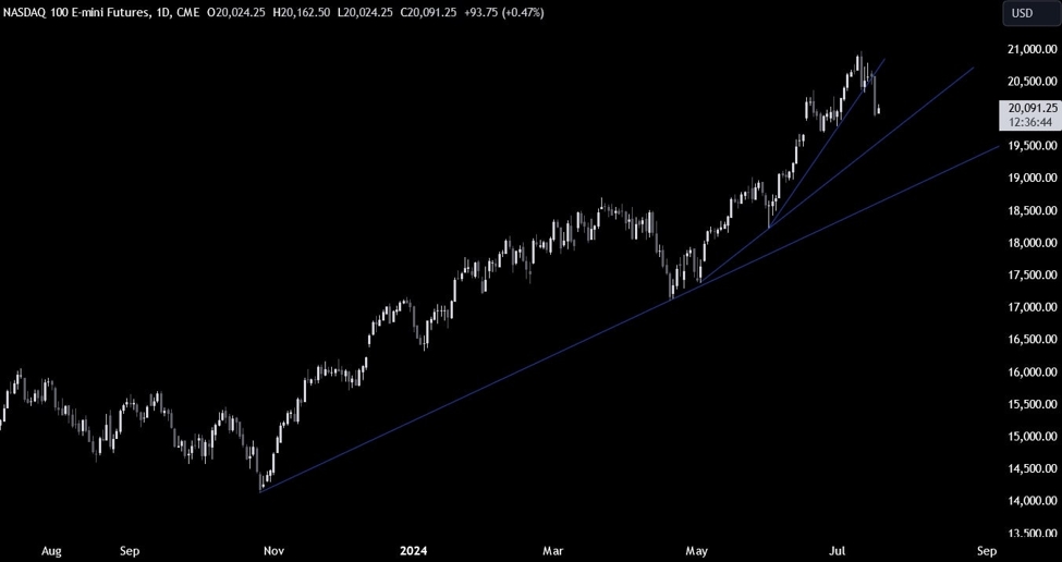 Nasdaq Technical Analysis – The rotation continues to hit the tech ...