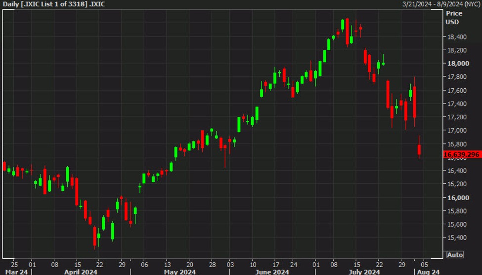 The stock market rout intensifies | investingLive