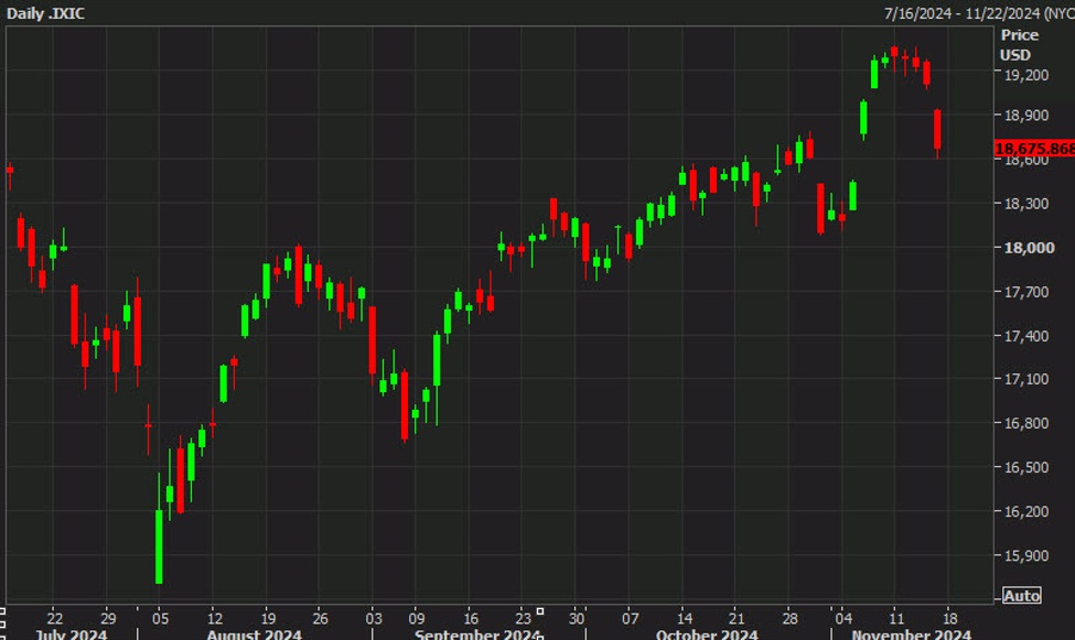 US equity close: The shine wears off | investingLive