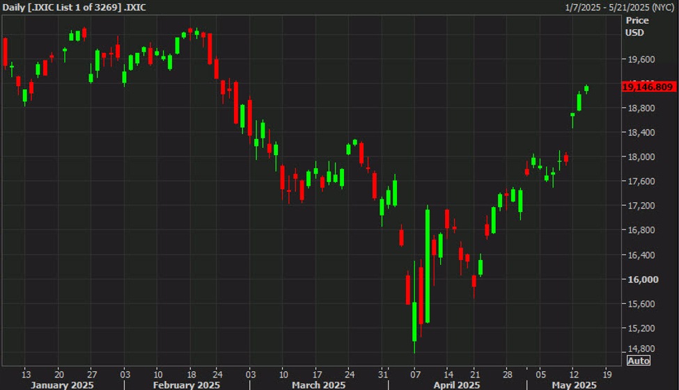 At the close: Tech leads as US stocks climb again | investingLive
