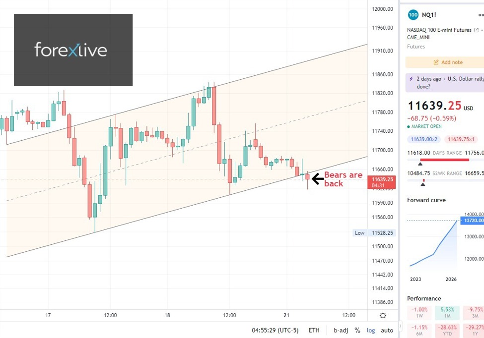 Russell 2000 technical analysis In 30 seconds | investingLive