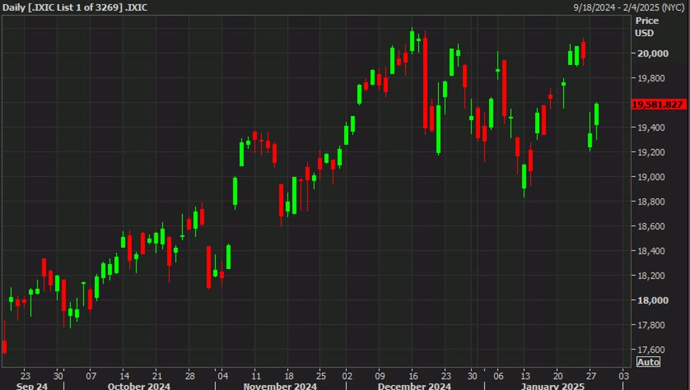 US stocks extend gains as Nvidia rebounds | investingLive