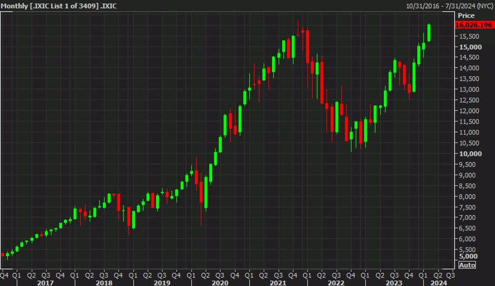 Don't stop believin': Nasdaq up nearly 3% | investingLive