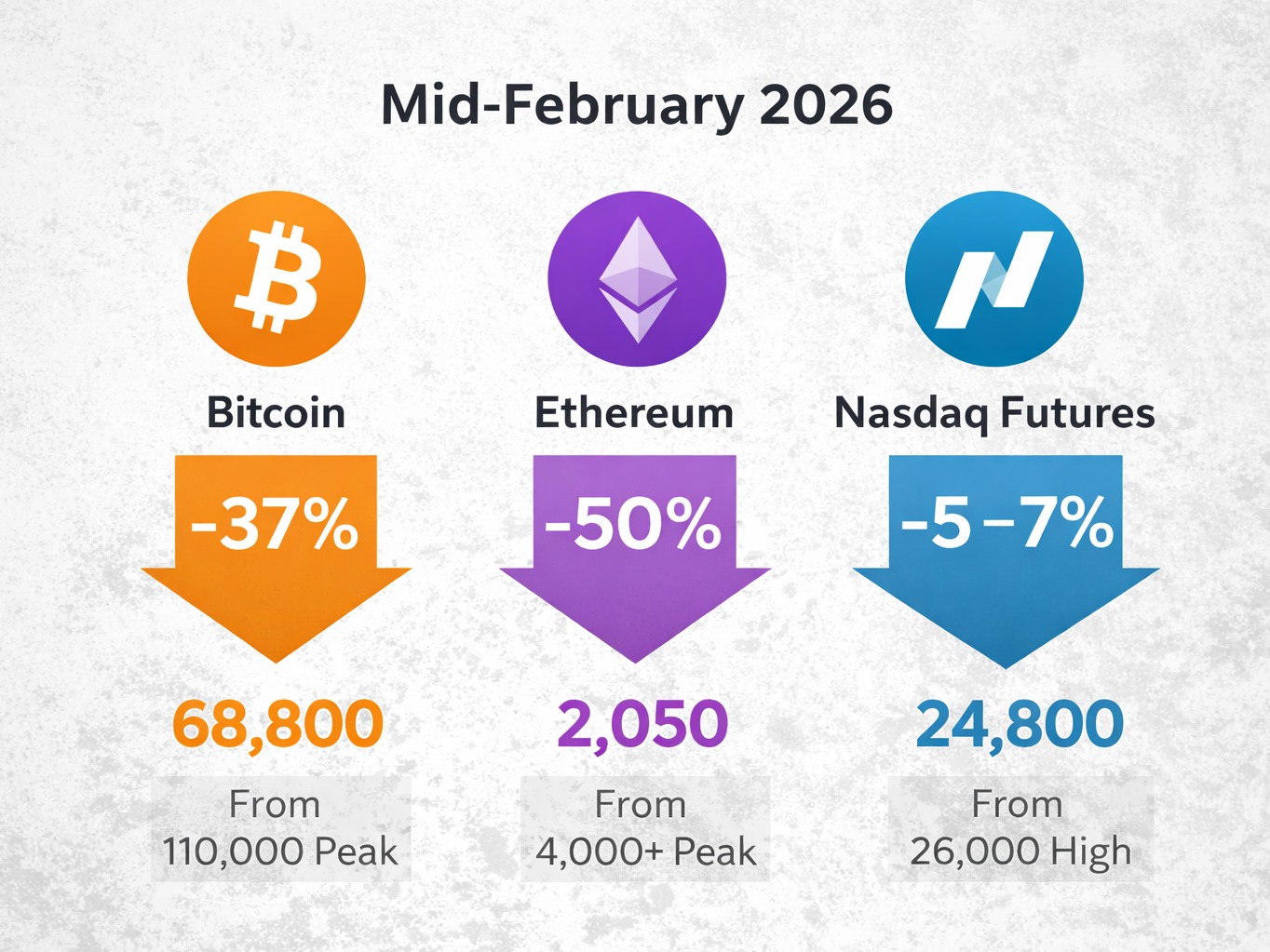 Bitcoin Holds $68.8K While Ethereum Slides Toward $2k as Nasdaq Cools ...
