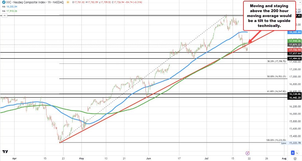 US stocks open higher. NASDAQ tests its 200 hour moving average ...