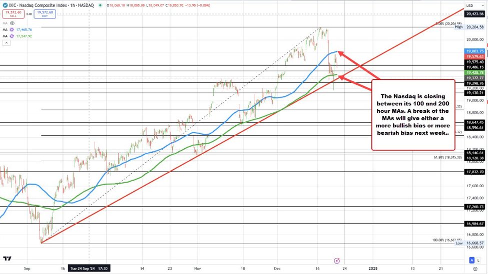 Market Recap: U.S. stock indices rise today, but close with weekly ...