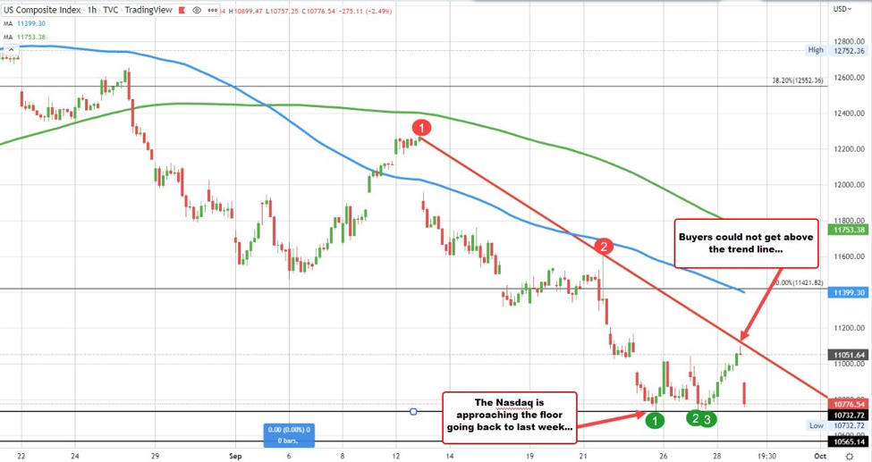 Stocks erase gains from yesterday in early trading | investingLive