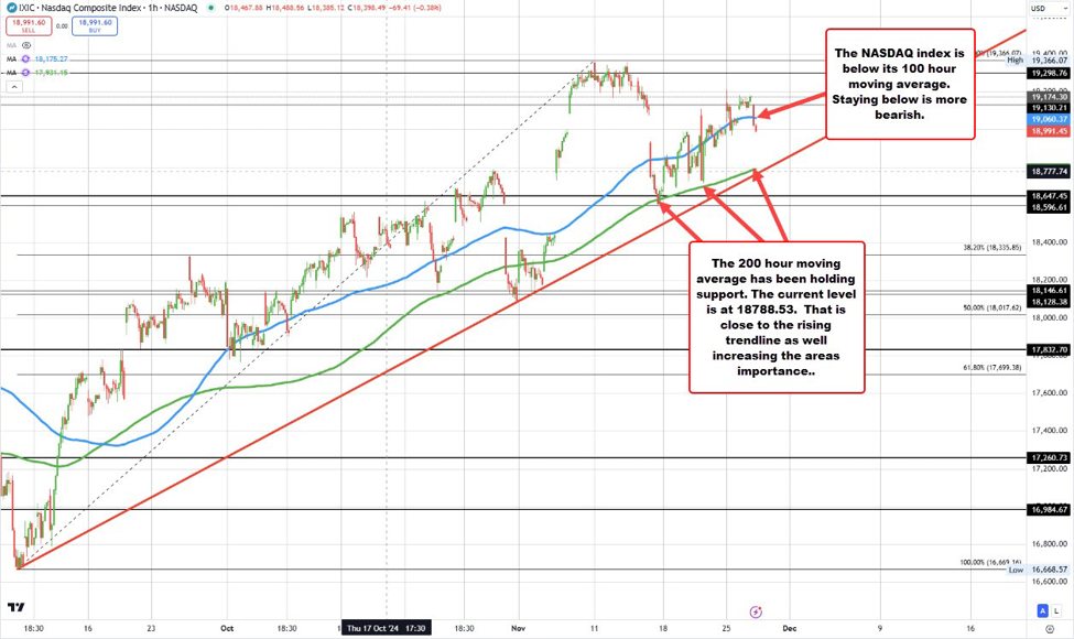US stocks are mixed w/the NASDAQ and S&P are lower. Russell 2000 and Dow are higher | investingLive
