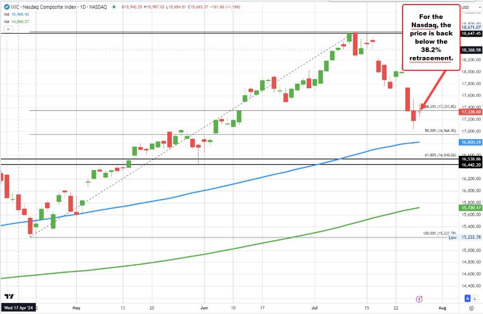US stocks move lower as the week moves toward the close | investingLive