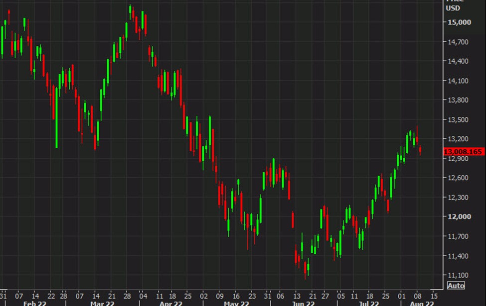 US equities struggle ahead of CPI as meme stocks fade | investingLive