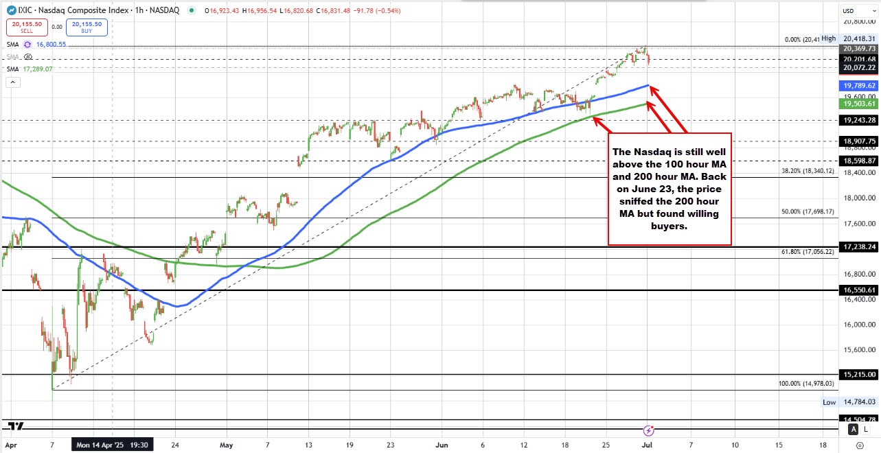 NASDAQ index down -1.25% | investingLive