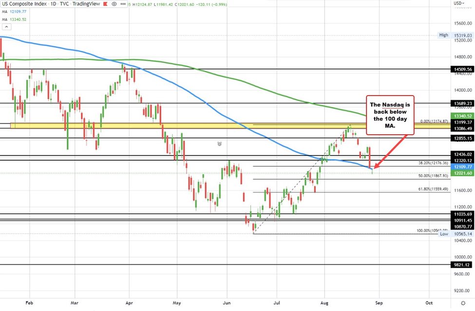 Nasdaq trades below the 100 day MA today | investingLive