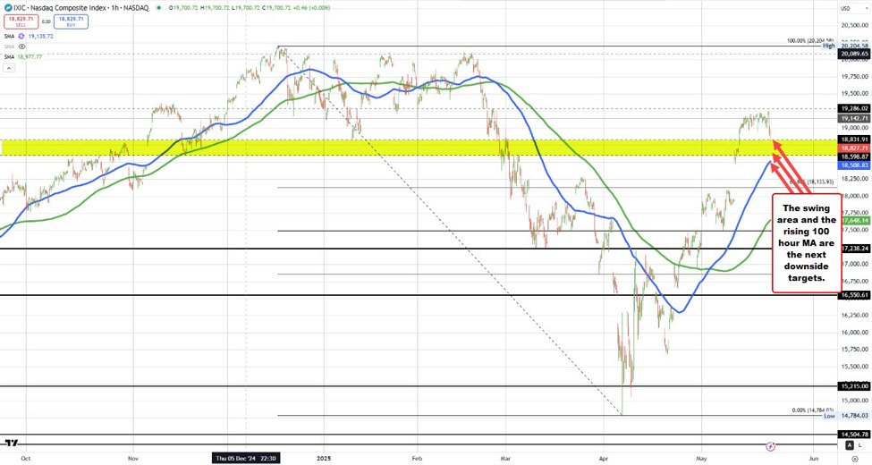 Stock slide gathers momentum. | investingLive