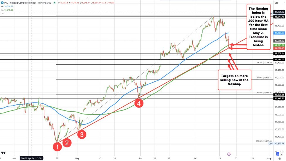The technical bias in NASDAQ is tilting more to the downside after break of 200 hour MA ...